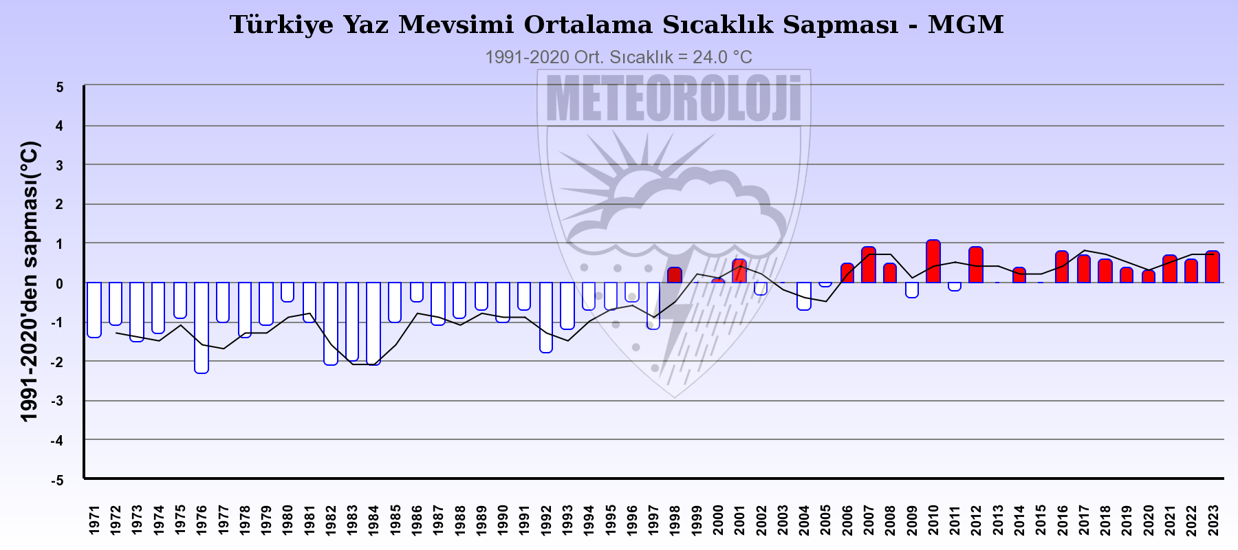 Mevsimlik Sıcaklık Analizi - Meteoroloji Genel Müdürlüğü